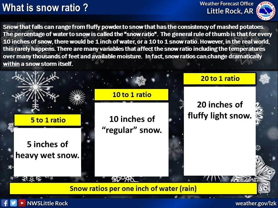 Snow ratio explained - Hallmark Times